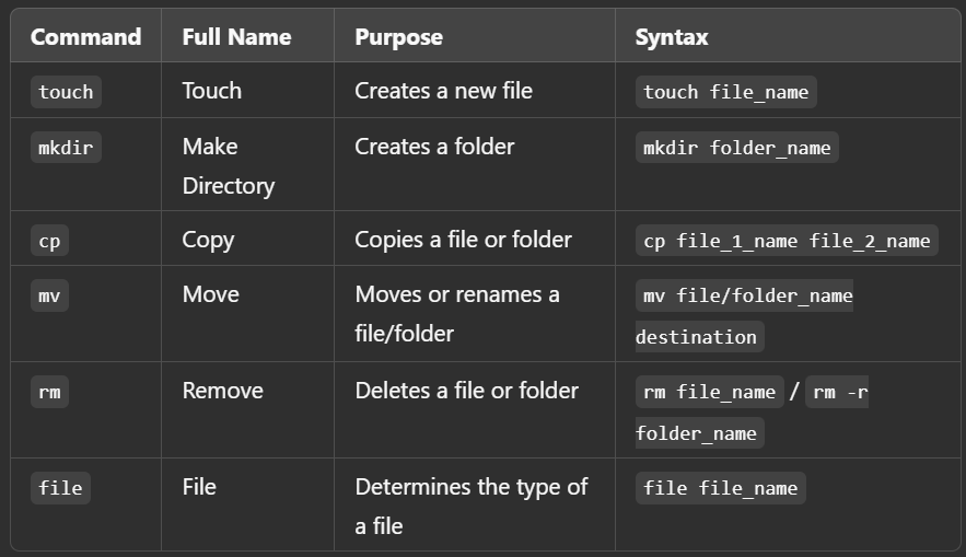 Try Hack Me Walkthrough: Linux Fundamentals Part 2 | by Bidyasahu | Mar, 2025 | Medium