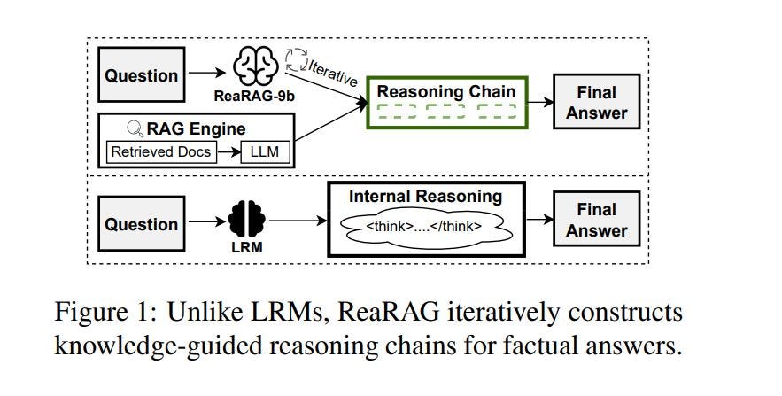 ReaRAG: Boosting Factuality in Reasoning Models with Smart Retrieval ...