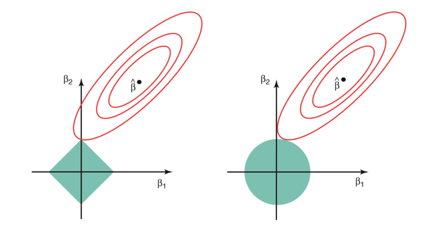 Decoding Regularization in Machine Learning: A Practical Guide | by ML ...