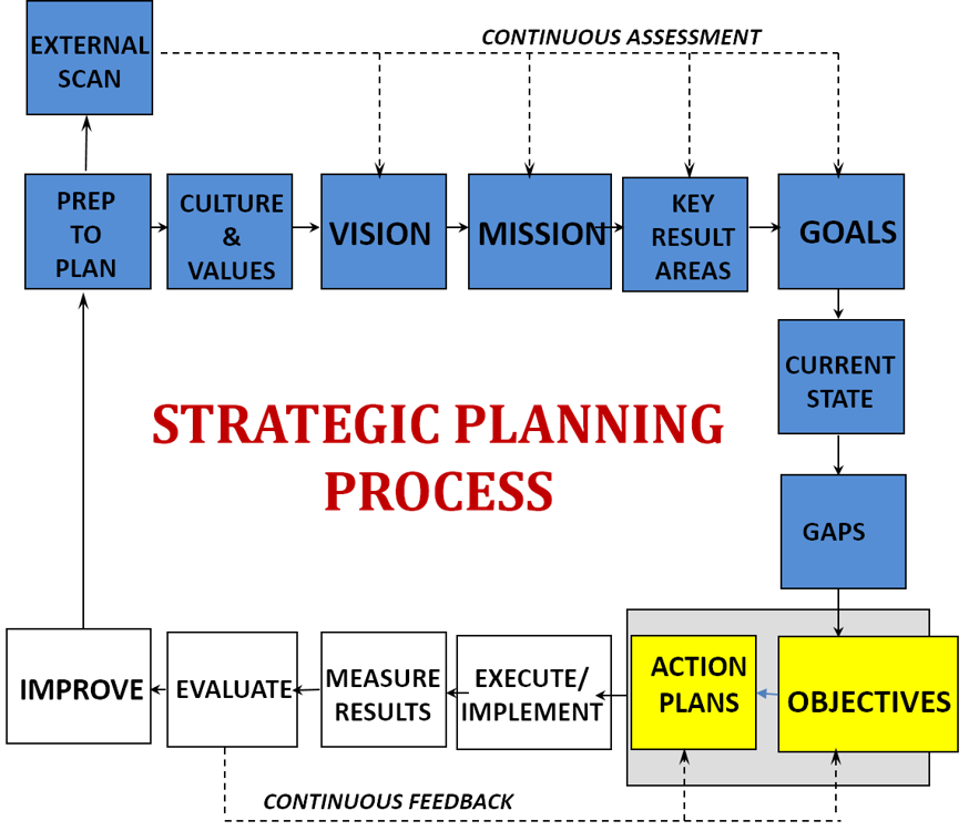 Strategic Action Plan. A long-term plan is executed through… | by Kevin ...
