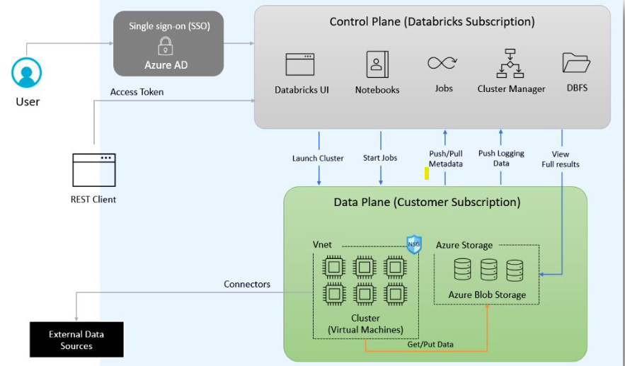 4. Databricks Architecture. Most of things deployed inside the… | by ...