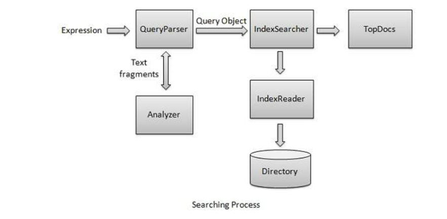 Integrating search in your application with Apache Lucene | by Dhruvsharma | Medium