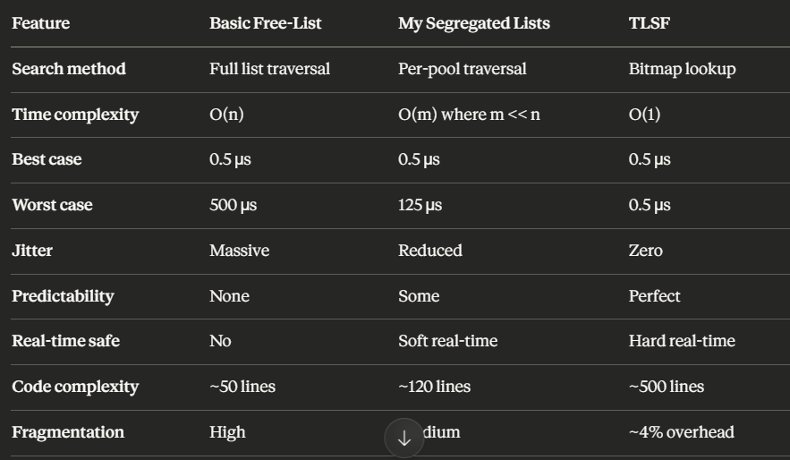 Building a Memory Allocator from Scratch: Why TLSF is the Real Deal ...