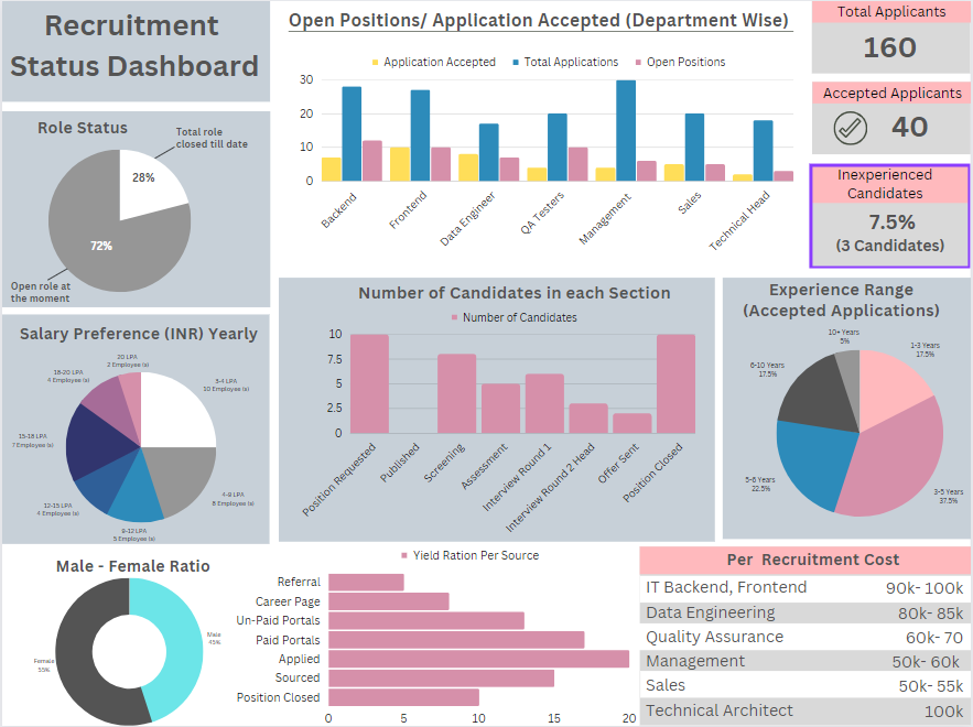 Upgrade Your Recruitment Status Reporting System | Medium | Trending ...