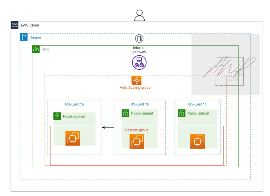 Creating an Auto-Scaling Group of EC2 Instances for High Availability ...