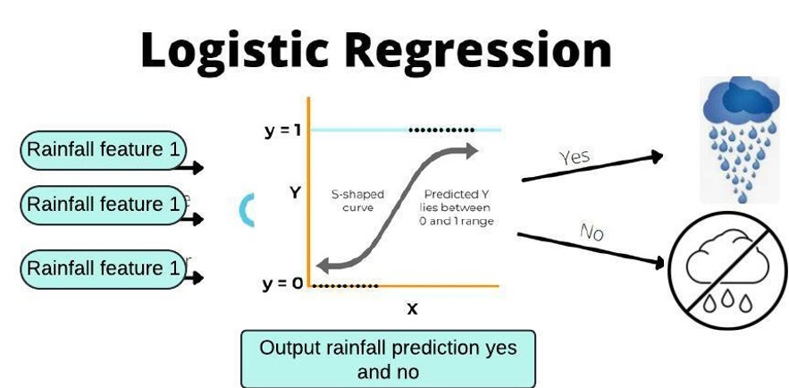 Logistic regression can be effectively used for predicting rainfall by classifying whether or ...