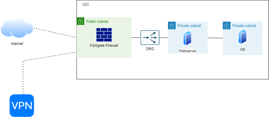 Comprehensive Guide to Deploying a FortiGate Firewall on Oracle Cloud ...