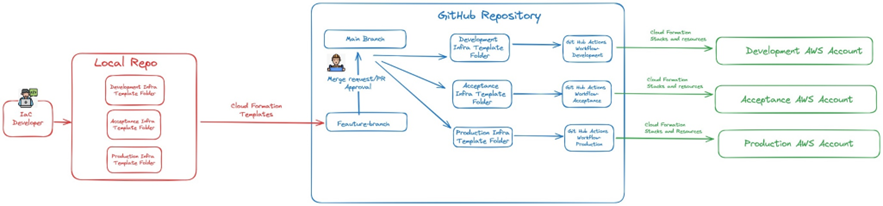 Streamlining Infrastructure Deployment With Github Actions And Cloud Formation By Sanoj