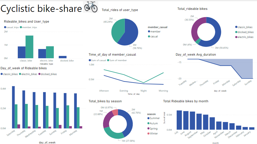 Cyclistic bike-share analysis. INTRODUCTION | by Lateef Opeyemi | Medium