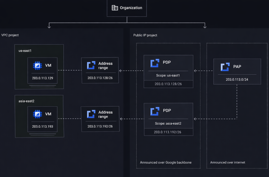 Enterprise BYOIP on Google Cloud: Architecture, Setup, and Best ...