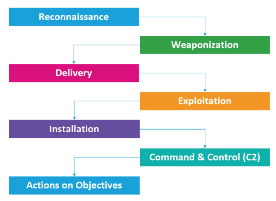 Cyber Kill Chain. The Cyber Kill Chain is a seven-stage… | by Shubham ...