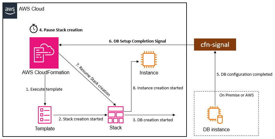 Exploring AWS CloudFormation Wait Conditions and Creation Policies | by Sapna Mandhare | Medium