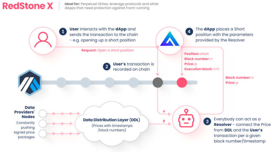 RedStone Oracle Integration Tutorial for DApps | by Dzrd | Medium RedStone Oracle Integration Tutorial for DApps | by Dzrd | Medium