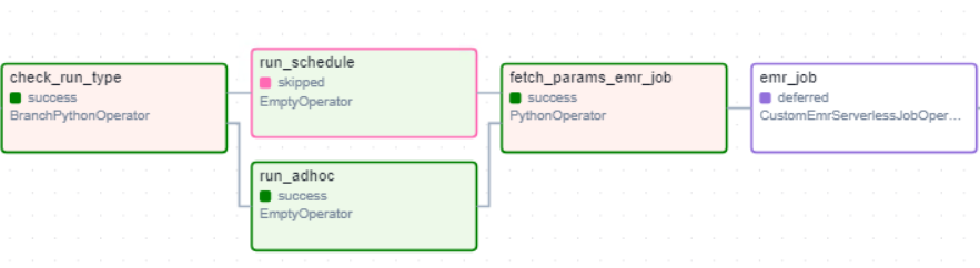 Airflow: EMR serverless deferrable | by Gopi Kannedhara | Medium