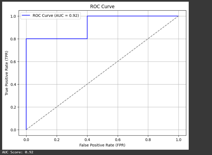 Evaluating Logistic Regression Models: Precision, Recall, F1-Score, ROC-AUC, and Regularization ...