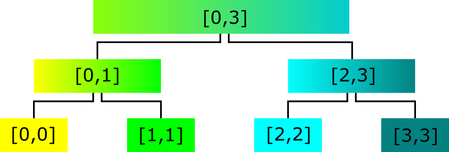 SEGMENT TREES. Segment tree is a very flexible data… | by Saurabh Ojha ...