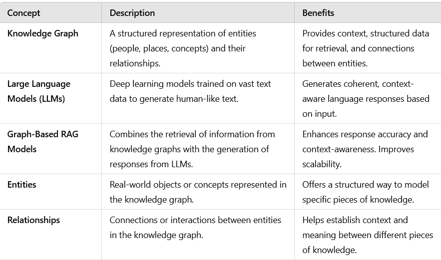 Mastering Graph Based Rag Models How To Combine Knowledge Graphs And Llms For Better Results