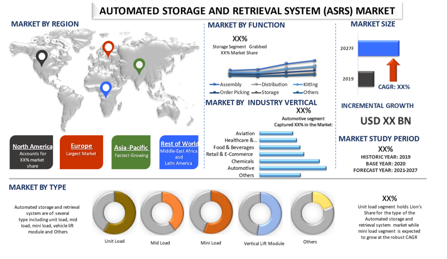 Automated Storage and Retrieval System (ASRS) Market: Current Analysis ...