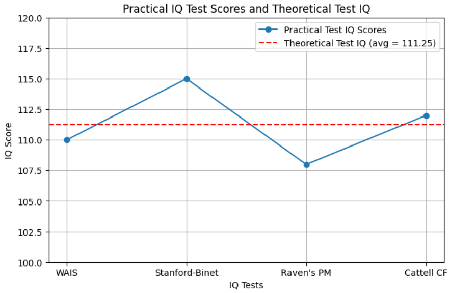 Clearing up IQ misconceptions. While Reddit might dismiss it as a… | by ...