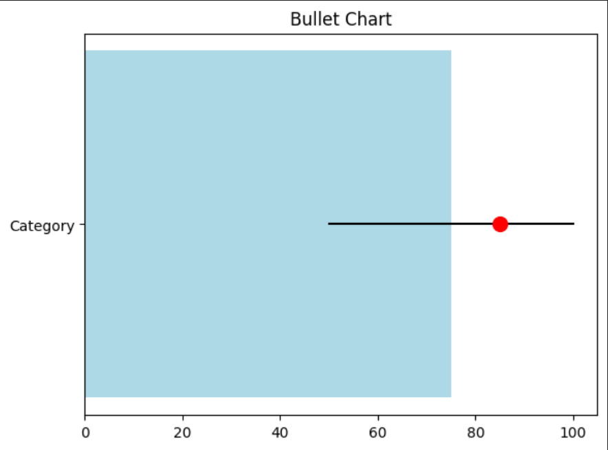 Create Bullet Charts Using Python 🎯 | by Nazish Javeed | Medium