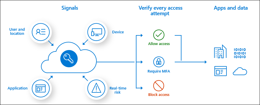 Azure Conditional Access: Technical Review | by Marc Landy | Medium