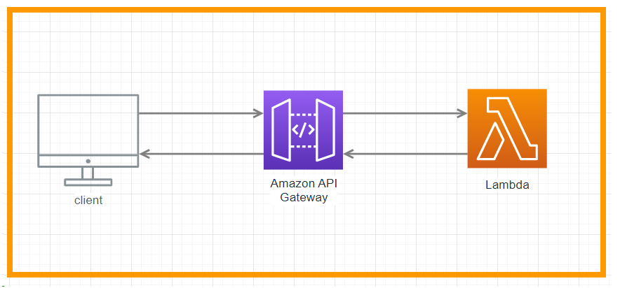 Creating Resources and Methods in Amazon API Gateway with Lambda Integration | by Ankit kumar ...