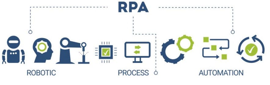 Robotic Process Automation (RPA) — Explained! | by Copperpod IP | Medium