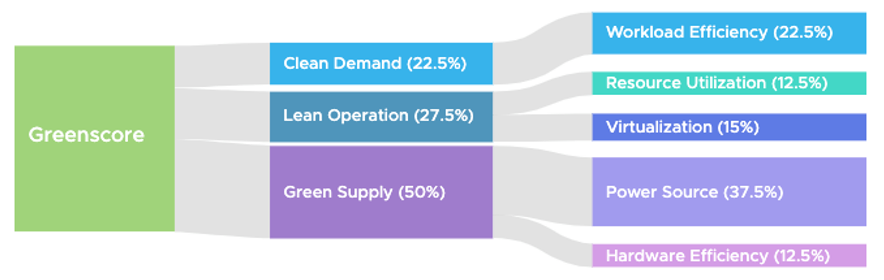 VMware Aria Operations Green Score | by Batuhandemirdal | Turk Telekom ...