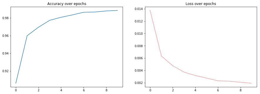 Kaggle Mnist Digit Recognition Lenet 5 Based Cnn With 9894 Accuracy Using Pytorch By Ankush