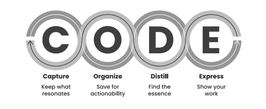 Rethinking Productivity of Engineering Managers via a Second Brain | by Isabel Nyo | Better ...