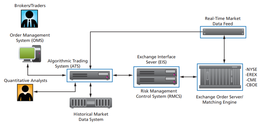AN OVERVIEW OF ALGORITHMIC TRADING | by Ameya Upalanchi | FPGAs for ...