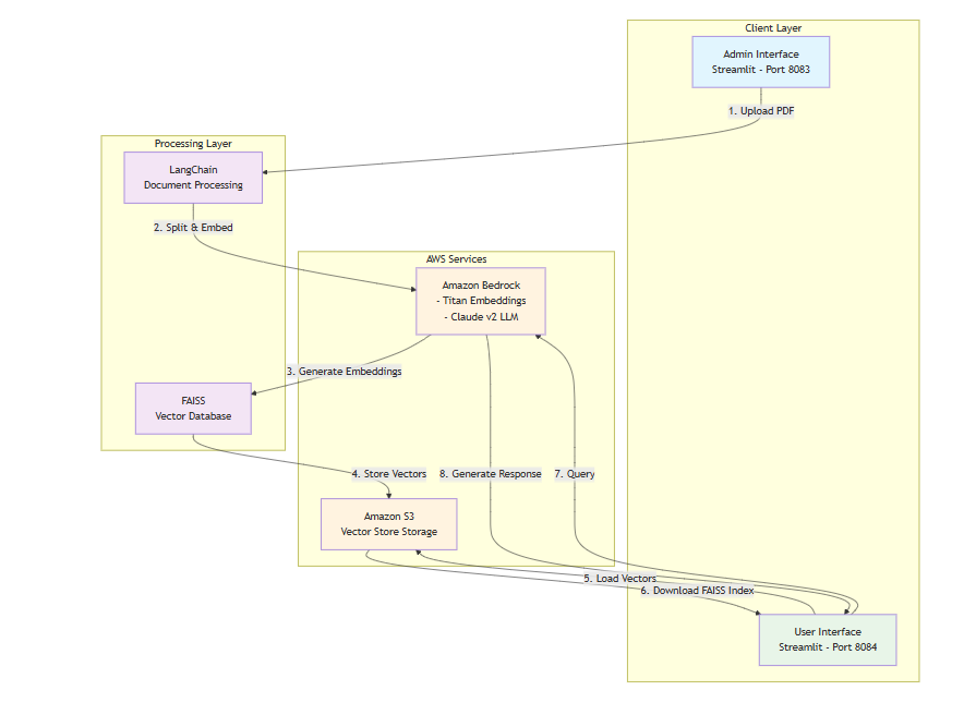 AWS Bedrock — Chat with PDF. This application demonstrates a chat… | by ...