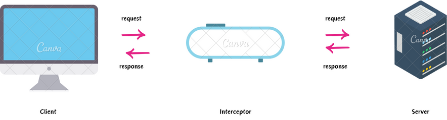 Axios Interceptors. How can we gain control over Axios… | by Eşref Ali ...