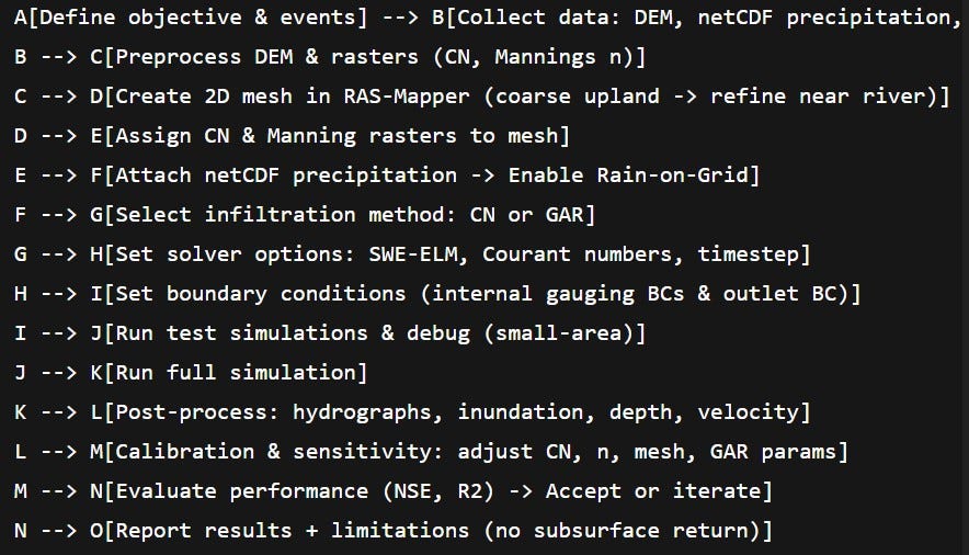 Workflow for Rain-on-Grid (RoG) simulations with HEC-RAS 2D | by ...