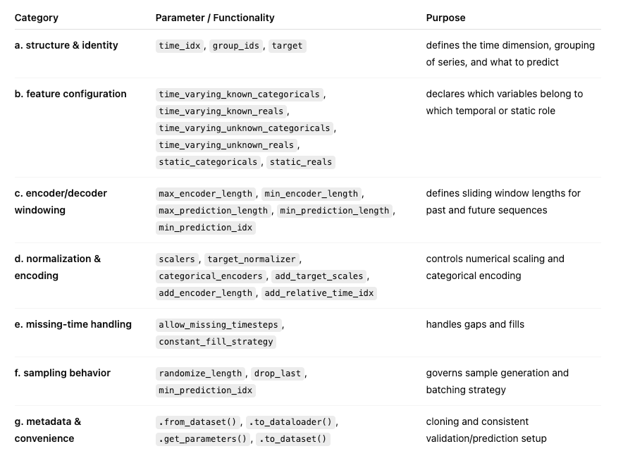Building Deep Learning Forecasting Models with PyTorch Lightning & PyTorch Forecasting | by Zhe ...