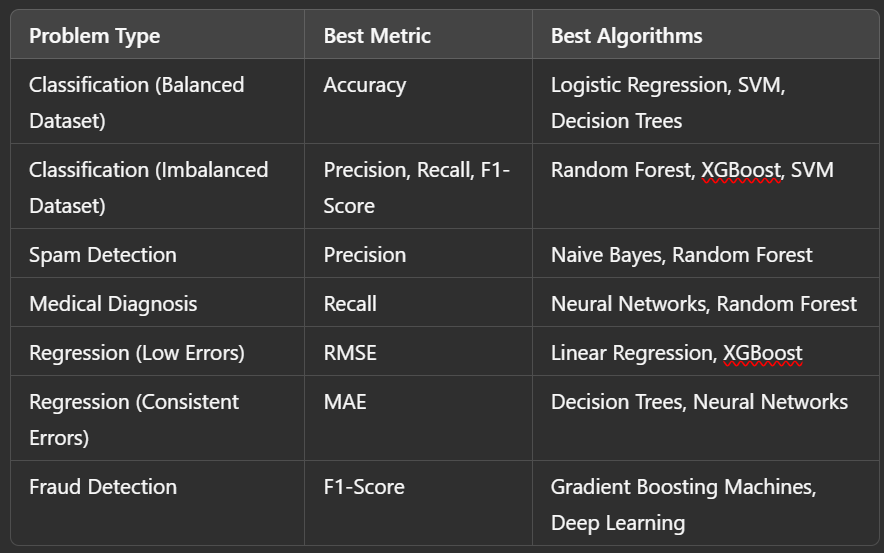 Understanding Machine Learning Model Evaluation Metrics | by Vishnuam ...