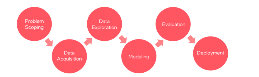 A six-step framework for all your AI projects — every single one. | by ...