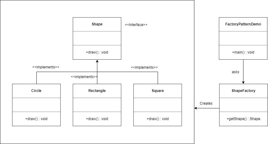 Factory Method Design Pattern. What is a Factory Method Pattern? | by ...