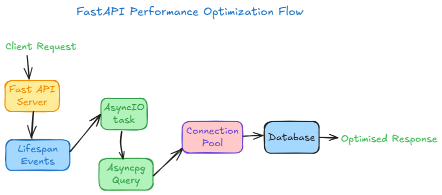 Improving Latency of Database Calls in FastAPI with Asyncio, Lifespan Events, and Connection ...