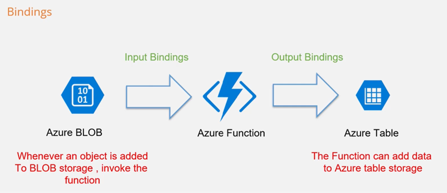 Understanding Azure Functions made easy | by Vimaljeet Singh | Medium