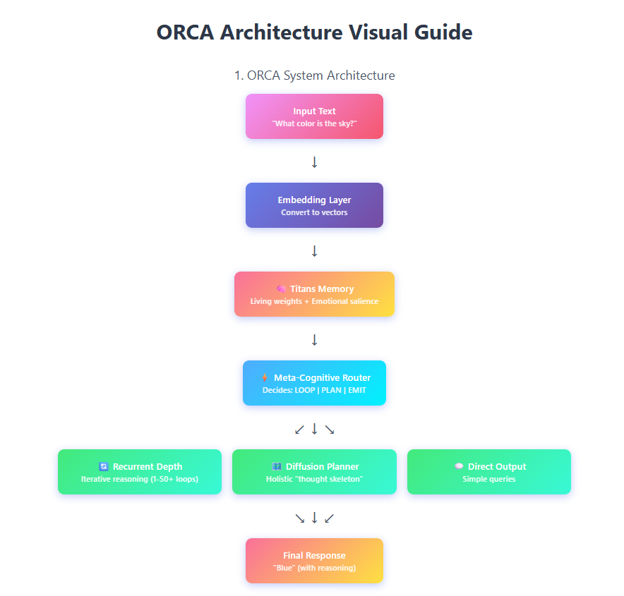 ORCA: A New Architecture for Efficient AGI Through Parent-Teacher ...