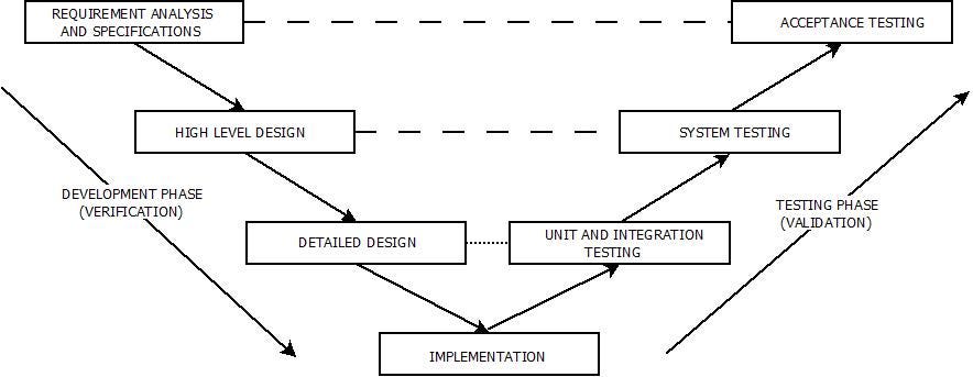 Software Verification and Validation — Chapter 1 | by Thamonphorn Poopipat | Medium