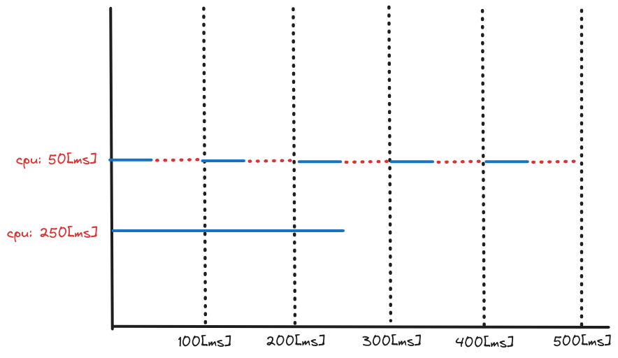 Threading In Containers. Analysis of Periods and Time Slices | by ...