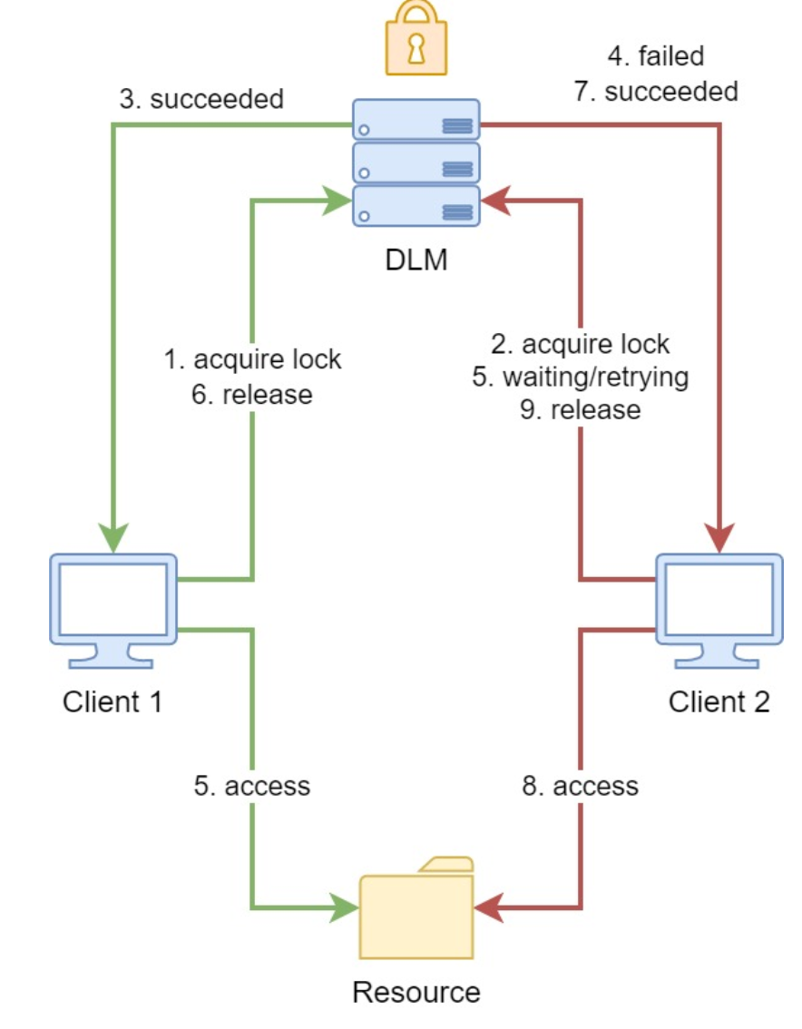 Implementasi Sederhana Distributed Lock | by Dedi Hartono | Medium