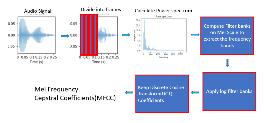 Voice Classification using Mel-frequency Cepstral Coefficients (MFCC) and Deep Neural Networks ...