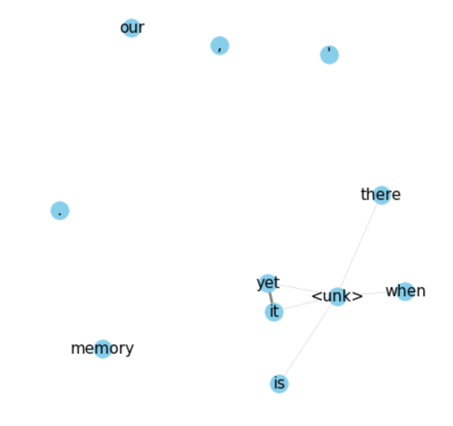 Graph Convolutionで自然言語処理を行うテキスト分類編 Part4 By Piqcy Programming