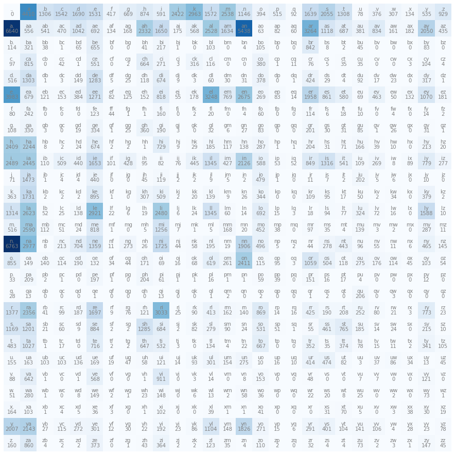 Building Bigram. A bigram model predicts the next letter… | by Zach Shaked | Jan, 2025 | Medium