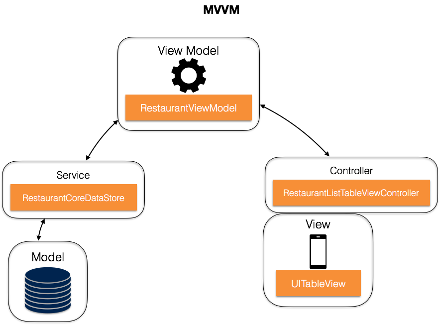 [APP開發-使用Swift] 23. 將我的餐廳列表改為MVVM架構 | by Chiwen Lai | Medium
