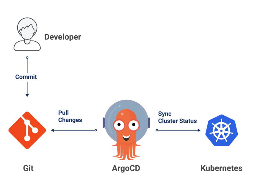 How We Leveraged Shared GitHub Actions and ArgoCD to Streamline CI/CD ...