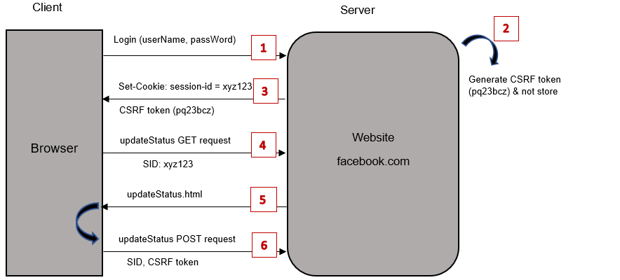 Double Submit Cookie Pattern. In this blog, I am going to talk about… | by Dulaksha | Medium